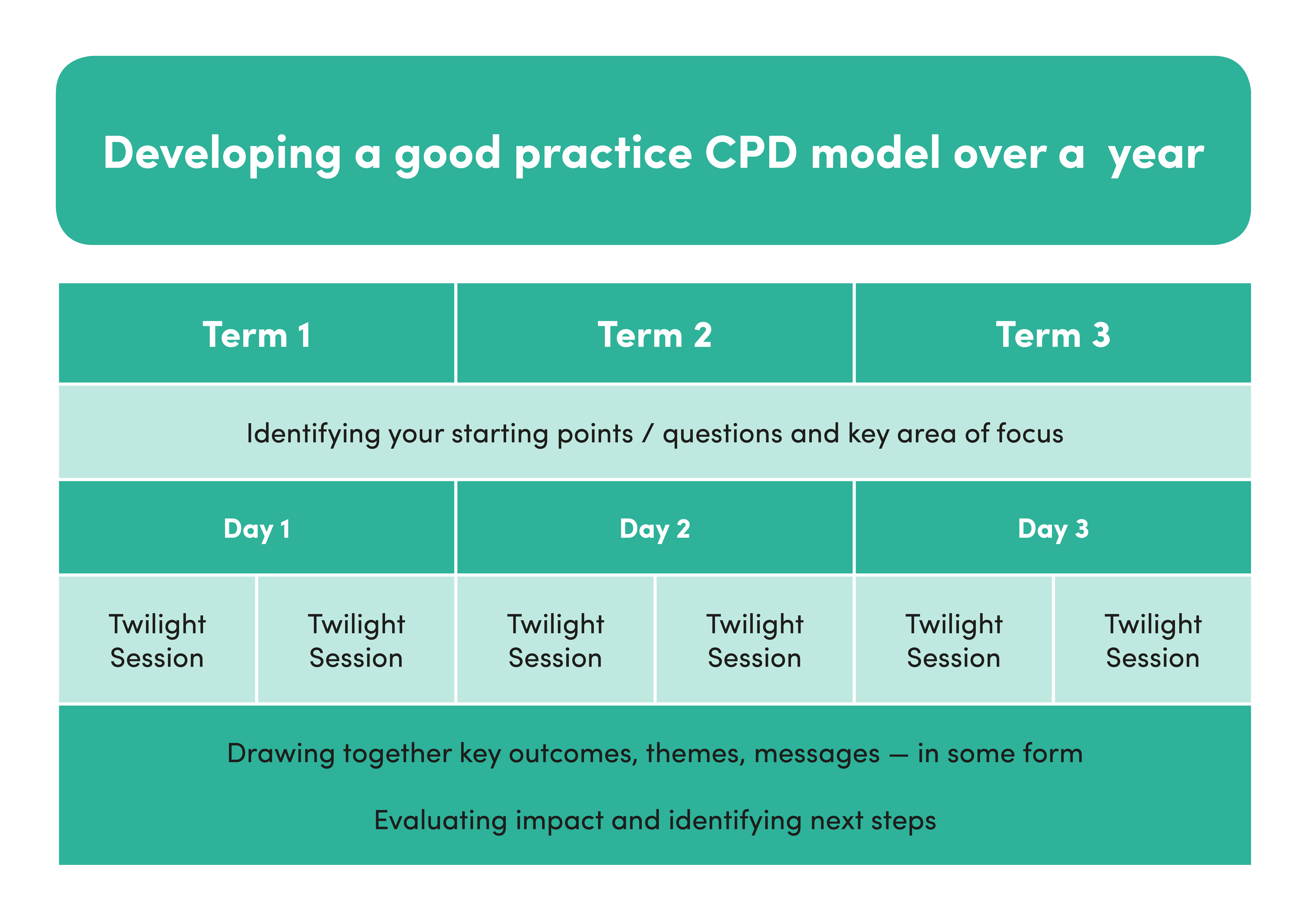 developing a good practive CPD model - WatchMeGrow